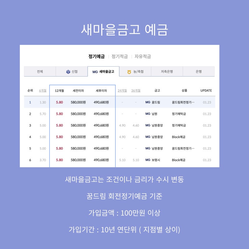 수협 새마을금고 정기예금 금리 비교 및 이자 알아봐요 네이버 블로그