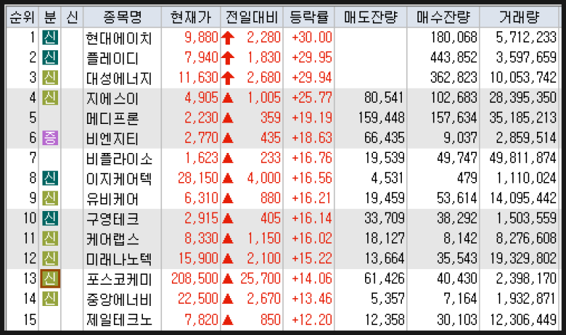 2022년 1월 26일 상한가 상승종목 하한가 하락종목 이유 현대에이치티 플레이디 대성에너지 네이버 블로그