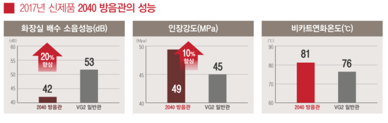 2040방음관이 소음분야 전세계 1위& 방음파이프의 규격과 특성 : 네이버 블로그