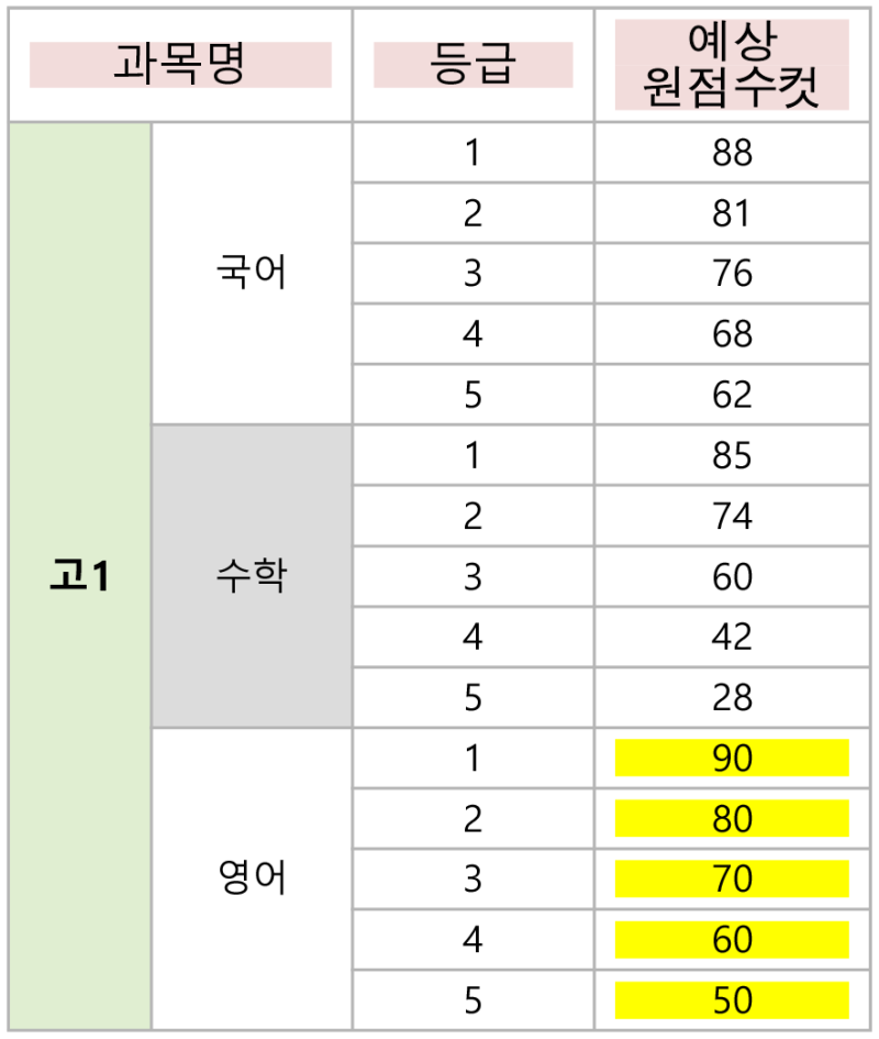 이투스 1월 모의고사 등급컷 2023년 1월 26일 시행 문제지 답지 해설지 고3 고2 고1 네이버 블로그