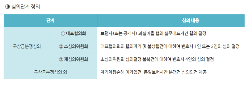 교통사고 분쟁 과실비율 분쟁심의위원회 분심위 구속력과 불복 네이버 블로그