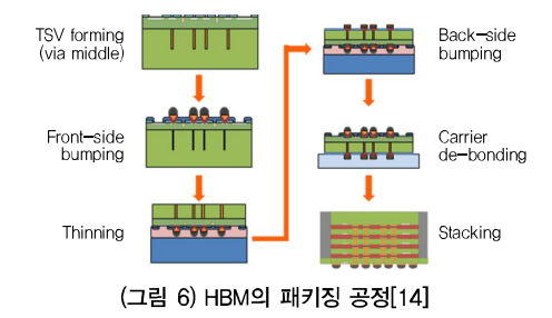 [반도체] AI 시대의 메모리는 고성능의 메모리인 HBM입니다 : 네이버 블로그