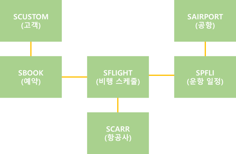 [SAP/ABAP] 데모 연습용 테이블(SFLIGHT, SPFLI, SBOOK...) : 네이버 블로그