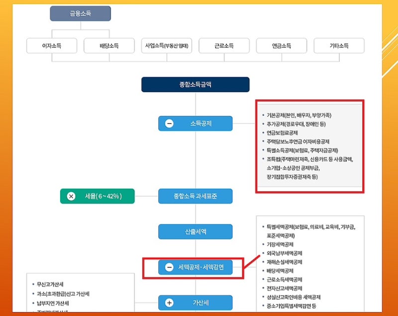종합소득세 신고기간 신고방법 모두 한 번에 정리 네이버 블로그