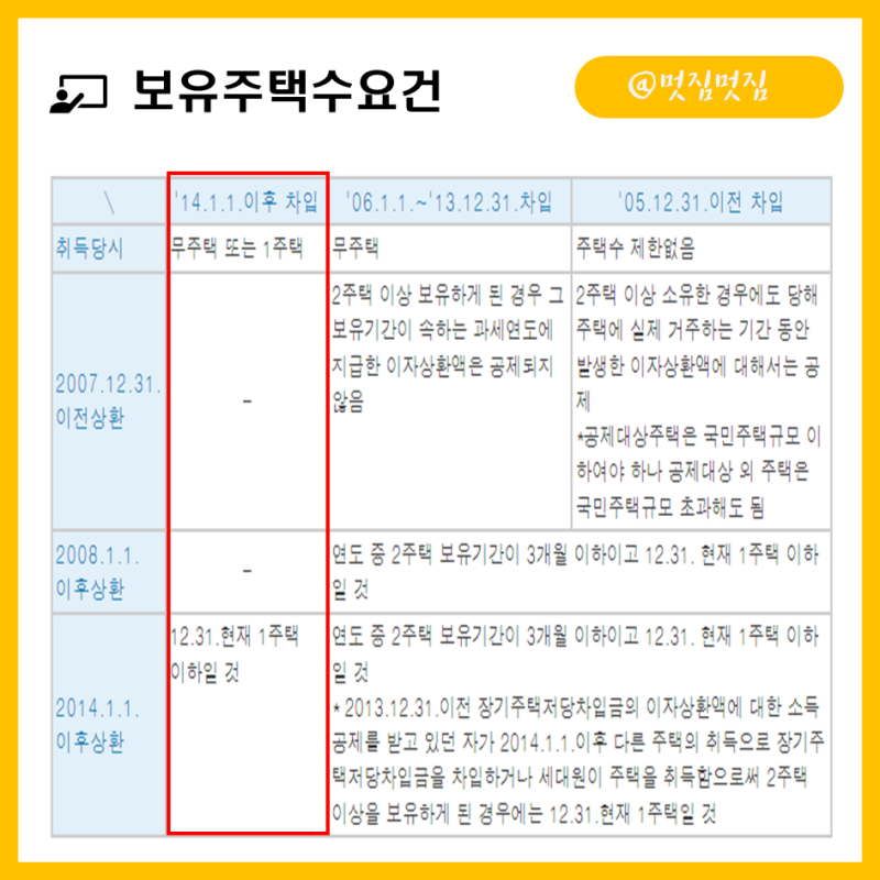장기주택저당차입금 이자상환액 소득공제 요건 서류 네이버 블로그