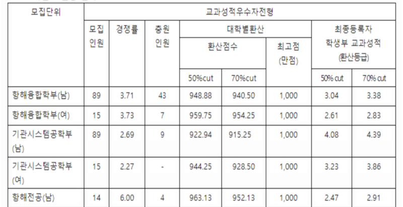 한국해양대 학교 수시등급 컷 수시입결 리서치 앤 어낼러시스 네이버 블로그