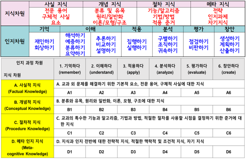 2022 개정 교육과정을 준비하며 2015를 되돌아보는 소회 깊이 있는 학습을 구현하는 미래수업이란 네이버 블로그
