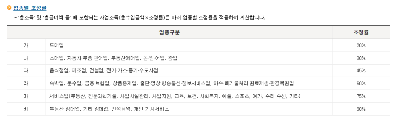 근로장려금 자영업자 개인사업자 프리랜서 아르바이트 신청가능 여부 조건 정보 네이버 블로그