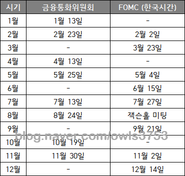 미국 FOMC 일정 및 예상 - 2월 연준 기준 금리 인상 발표 날짜 (2023년 1월 Fed 회의 및 파월 연설 한국 시간, FOMC 뜻, 금통위 일정 비교) : 네이버 블로그
