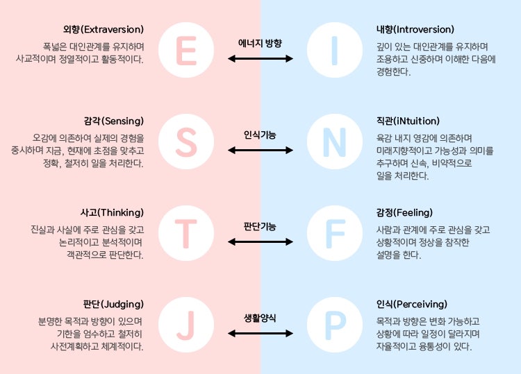 [mbti 총정리] ei 차이, ns 차이, ft 차이, pj차이 & mbti 순위, 짤 모음 : 네이버 블로그