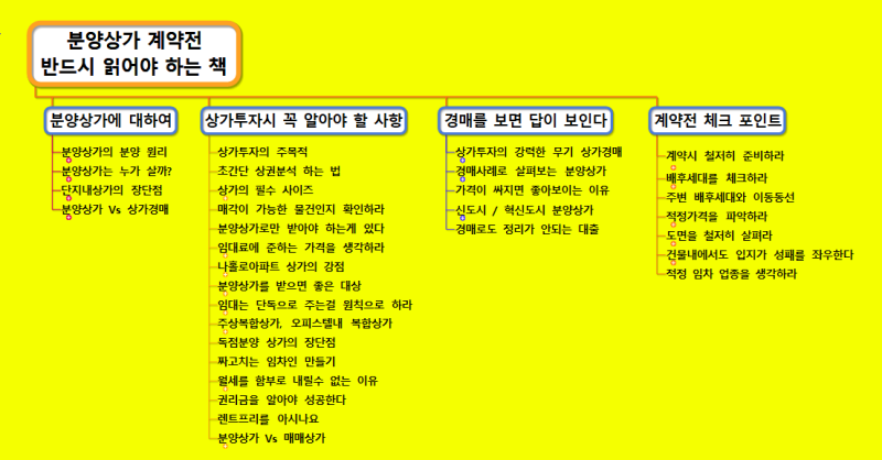마감 상가분양 계약전 반드시 읽어야 할 책 Ft 전자책 이벤트 300명 네이버 블로그