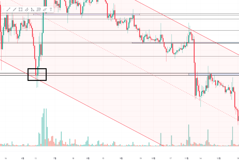 스토리지 코인 시세 전망 차트분석 중요한 구간 : 네이버 블로그