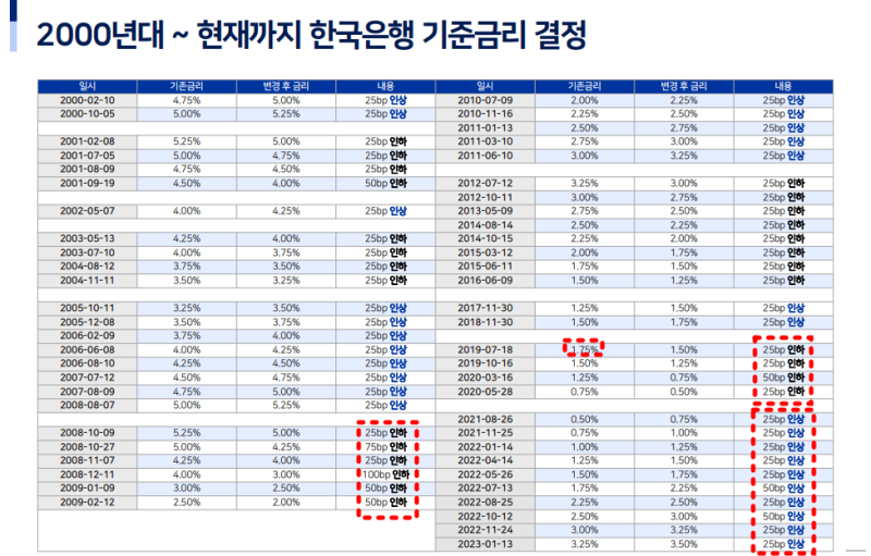 2023년 한국, 미국 기준금리 인상 전망 (ft. FOMC 일정) : 네이버 블로그