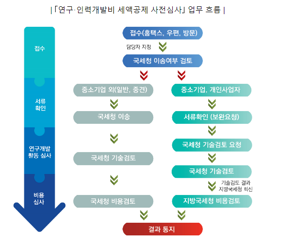 연구・인력개발비 세액공제 사전심사 적극 신청하세요 국세청 네이버 블로그