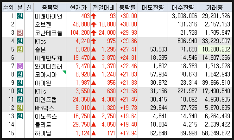 2023년 1월 30일 상한가 상승종목 하한가 하락종목 이유 미래아이앤지 오브젠 코난테크놀로지 Ktcs 네이버 블로그