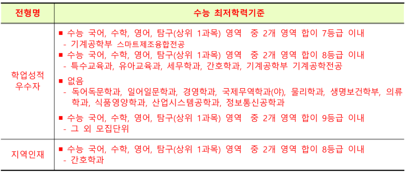 2024 창원대 수시 정시 전형 방법 변경 사항 안내 네이버 블로그