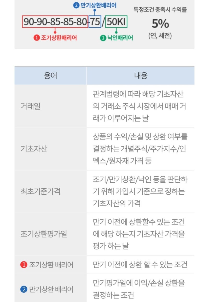 ELS/DLS 투자 이해 - 조기상환, 만기상환, 낙인 조건, 수익율 : 네이버 블로그