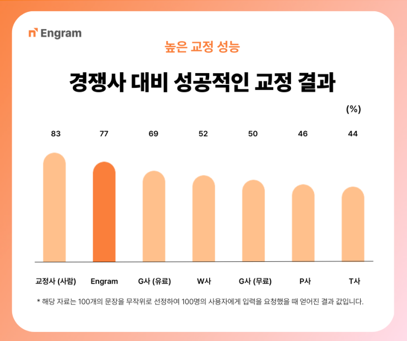 AI 영작 도우미, Engram(엔그램)! : 네이버 블로그