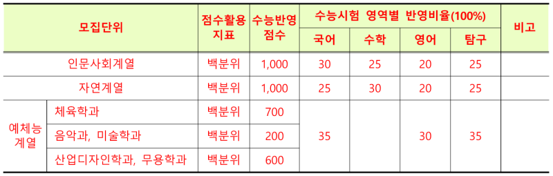 2024 창원대 수시 정시 전형 방법 변경 사항 안내 네이버 블로그