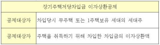 연말정산 소득공제 장기주택저당차입금 이자상환액 서류 확인 네이버 블로그