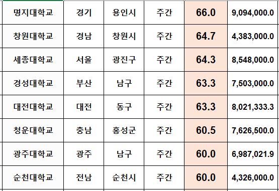 전국 컴퓨터공학컴퓨터학sw학과 취업률 순위 네이버 블로그
