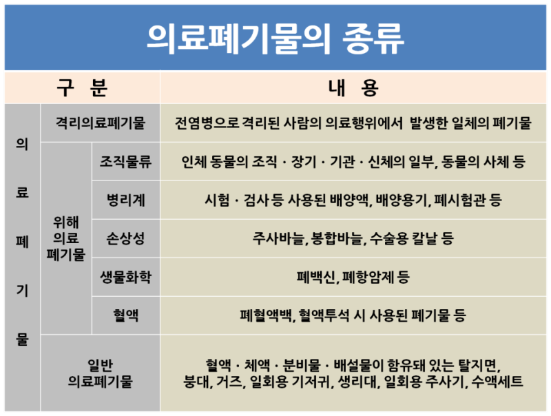 기본간호학 실습2 핵심술기 보호장구착용 폐기물관리 절차 목적 네이버 블로그