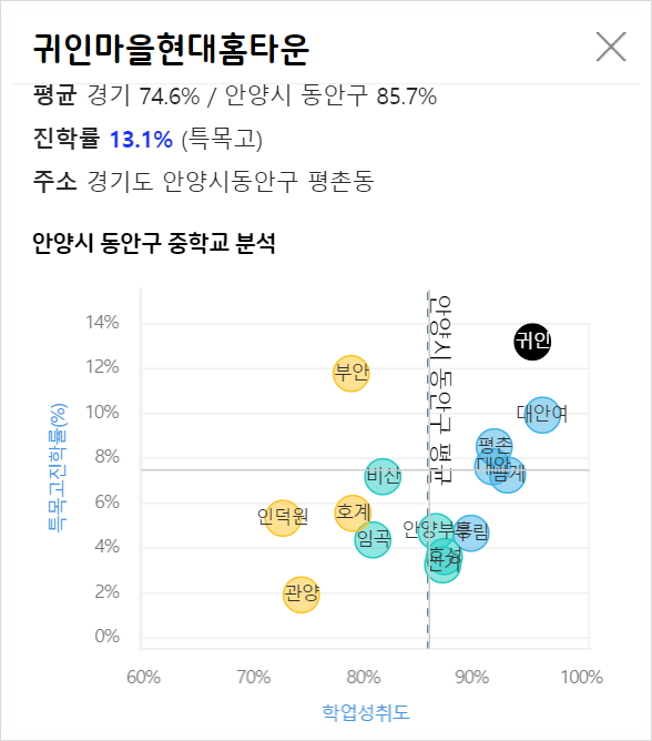 학군지 아파트 임장 귀인마을현대홈타운 Ft 학교배정 귀인중 귀인초 네이버 블로그
