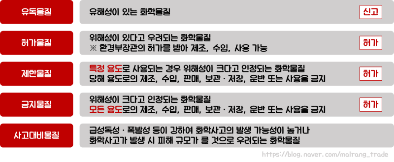 화학과 관세사가 알려주는 화학물질의 수입 3 화평법화관법 1 네이버 블로그