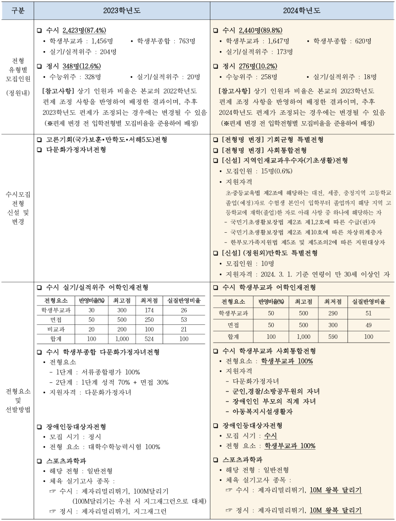 2024 한남대 수시 정시 전형 방법 변경 사항 안내 네이버 블로그