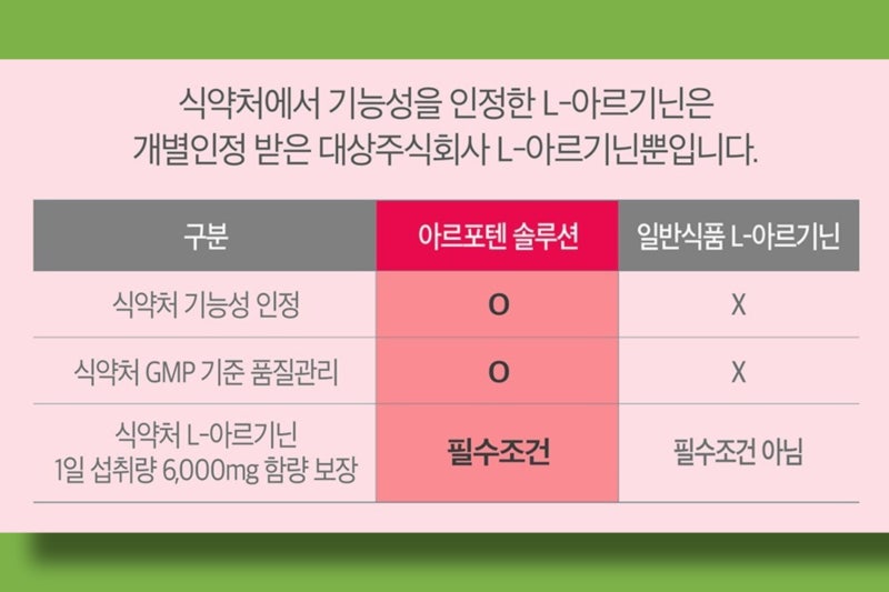 L아르기닌 복용법 아르기닌 효능 섭취 부작용 비교 기준 네이버 블로그