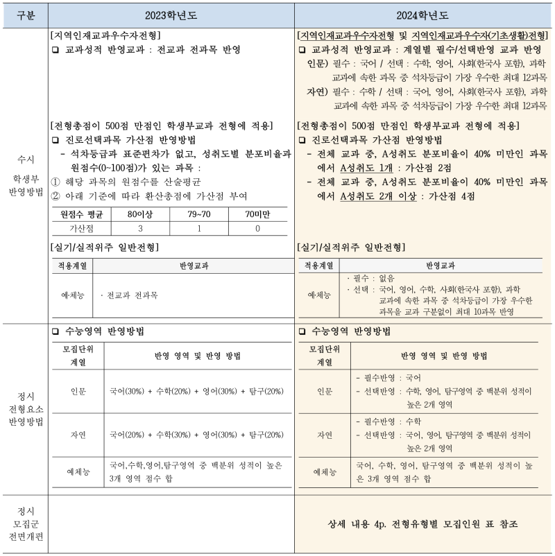 2024 한남대 수시 정시 전형 방법 변경 사항 안내 네이버 블로그