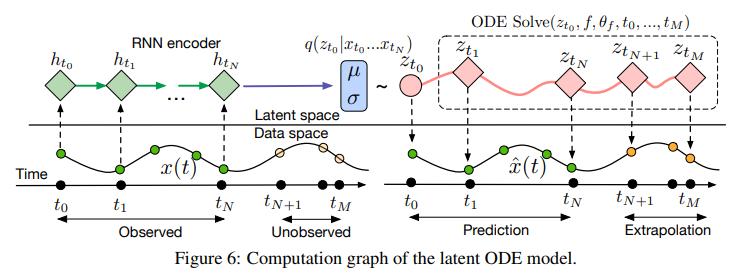 Neural ODE (Ordinary Differential Equations) 간단 정리 : 네이버 블로그