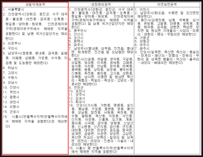 수도권 과밀억제권역 지정기준 및 현황 제한행위 과밀부담금 네이버 블로그