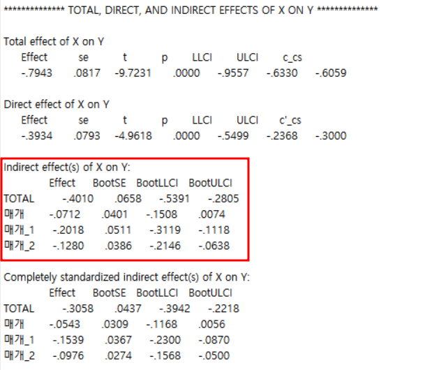 Process macro model 4 이용해서 매개변수 3개인 매개효과 검증해보기 : 네이버 블로그