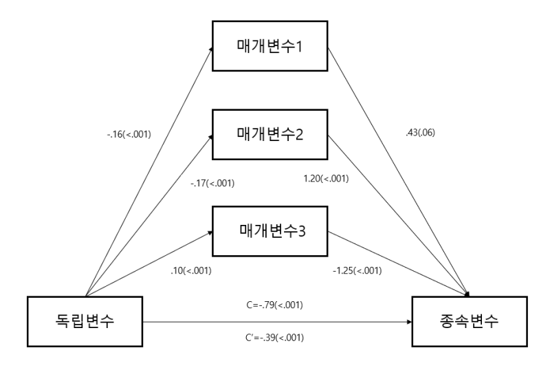 Process macro model 4 이용해서 매개변수 3개인 매개효과 검증해보기 : 네이버 블로그
