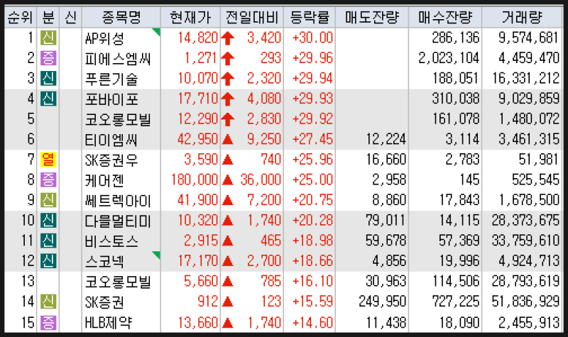 2023년 2월 1일 상한가 상승종목 하한가 하락종목 이유 Ap위성 피에스엠씨 푸른기술 포바이포 코오롱모빌리 네이버 블로그