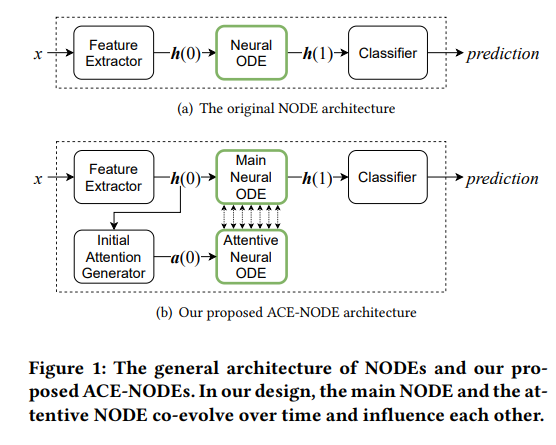 Neural ODE: ACE-NODE 정리 : 네이버 블로그