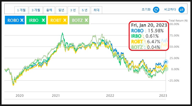 미국 로봇 관련 ETF 정리 IRBO, ROBT, BOTZ. 로봇공학/AI 테마 ETF는 무엇이 있을까? : 네이버 블로그
