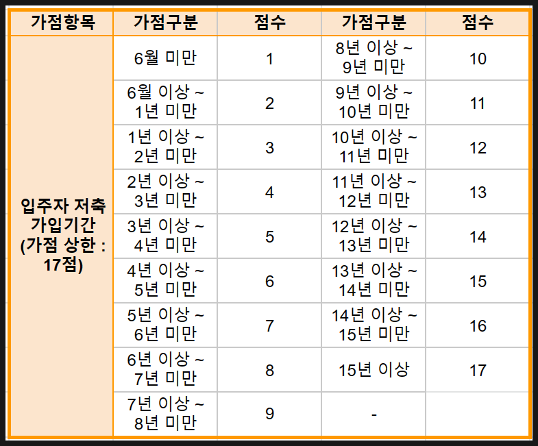주택청약통장 1순위로 만드는 법민영주택 청약 1순위 조건 통장점수 예치금 유지기간 종합저축 네이버 블로그