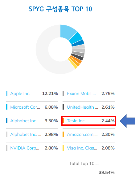 미국 S&P500에 투자하는 SPY와 관련 ETF 알아보기 : 성장주 SPYG, 가치주 SPYV, 배당주 SPYD : 네이버 블로그