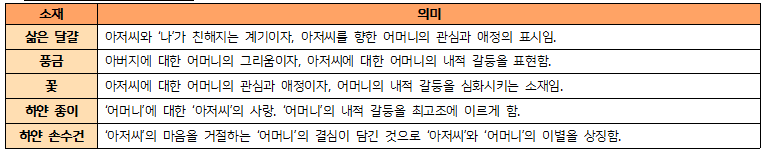 사랑손님과 어머니 주요섭작품해설 줄거리 등장인물 핵심정리 네이버 블로그