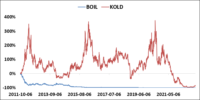 미국 천연가스 레버리지 및 인버스 ETF - BOIL & KOLD 주가 및 배당 수익률 (원자재 및 가스 관련주 및 선물 시세 ...