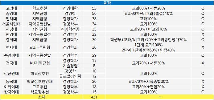 2024 경영학과 수시·정시 건국대·경희대·고려대·동국대·서강대·서울대·서울시립대·성균관대·숙명여대·연세대·이화여대·인하대