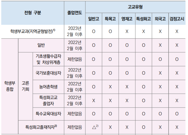 8 인서울 주요 대학별 기회균형전형사회배려자정리 네이버 블로그
