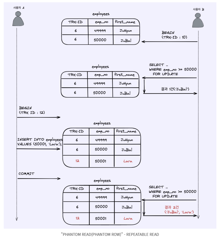 Mysql Isolation Level : 네이버 블로그
