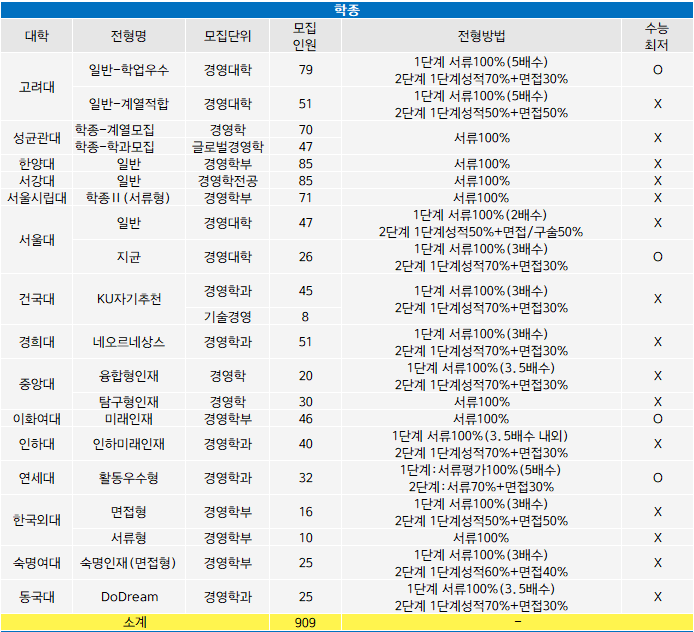 2024 경영학과 수시·정시 건국대·경희대·고려대·동국대·서강대·서울대·서울시립대·성균관대·숙명여대·연세대·이화여대·인하대