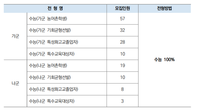 8 인서울 주요 대학별 기회균형전형사회배려자정리 네이버 블로그