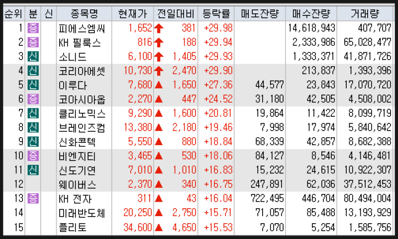 2023년 2월 2일 상한가 상승종목 하한가 하락종목 이유 피에스엠씨 Kh필룩스 소니드 코리아에셋 네이버 블로그