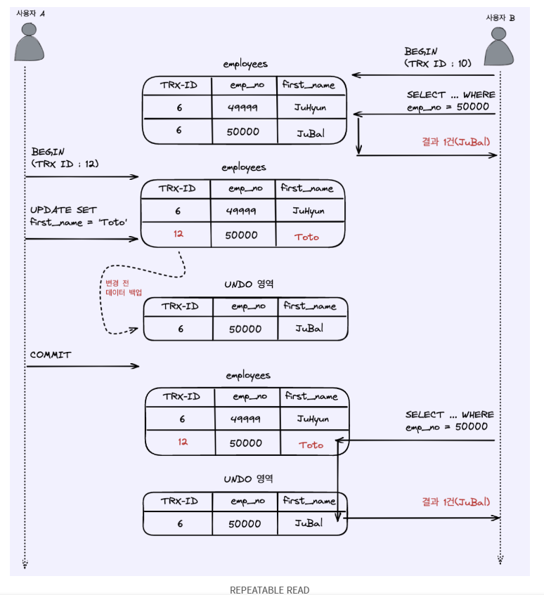 Mysql Isolation Level : 네이버 블로그
