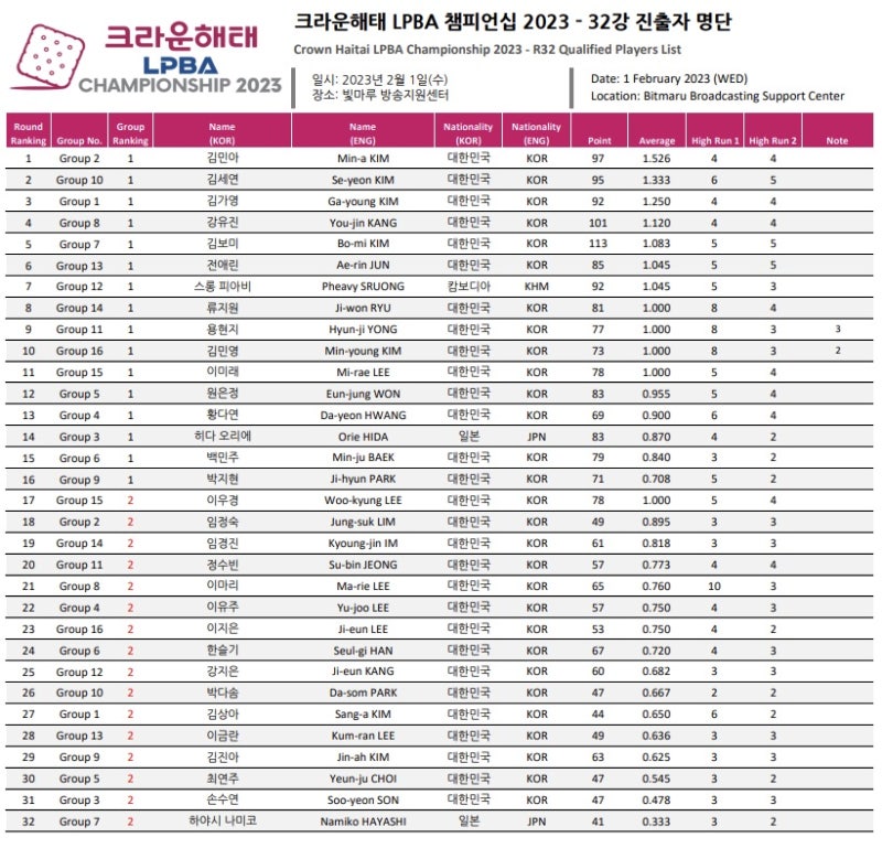 크라운해태 LPBA 챔피언십 2023 32강 대진표에 스롱 피아비 김가영 이미래 당구선수 이름 올려 : 네이버 블로그